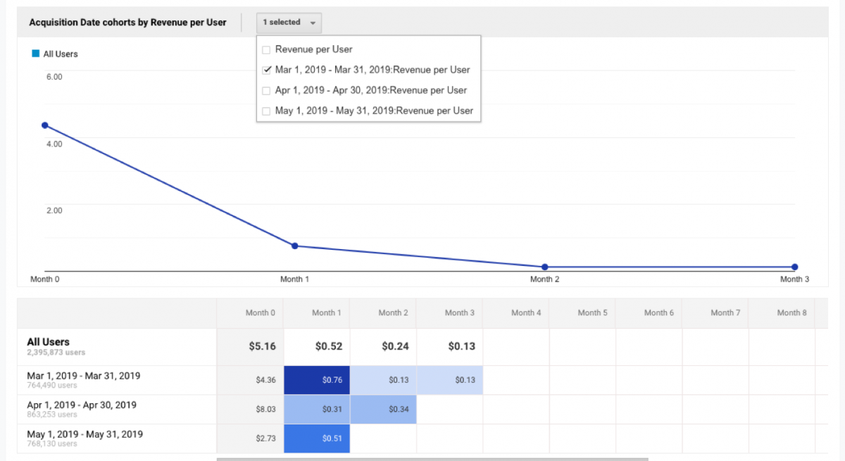 Cohort Analysis Reporting in Google Analytics 4