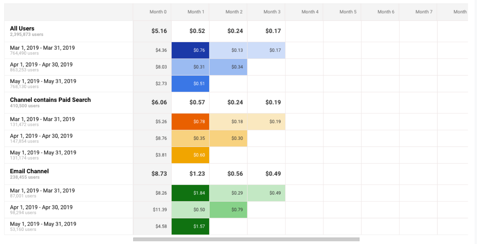 Cohort Analysis Reporting in Google Analytics 4