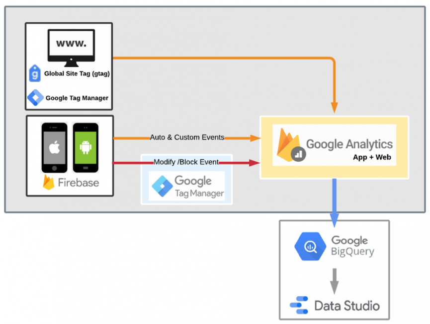 App + Web 101: An Intro to Google Analytics' Newest Properties