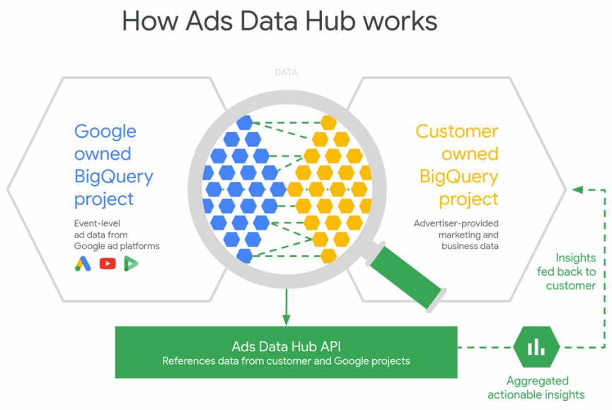 Introduction to Ads Data Hub (ADH) | InfoTrust Blog
