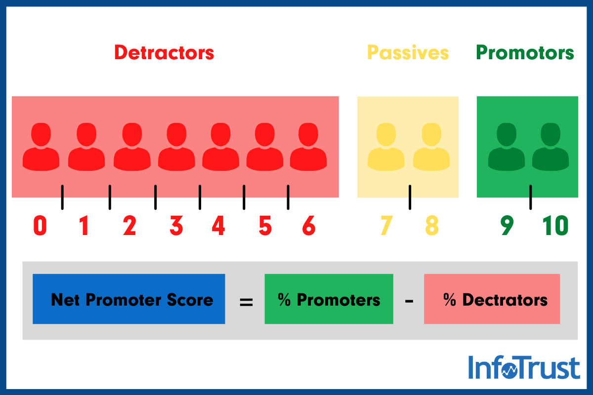 Turn Clients into Raving Fans: A Net Promoter Score Update from InfoTrust