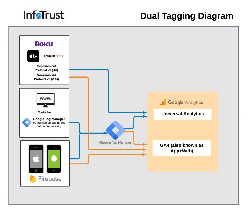 What is the Difference Between GA4, Firebase, and Firebase Analytics?