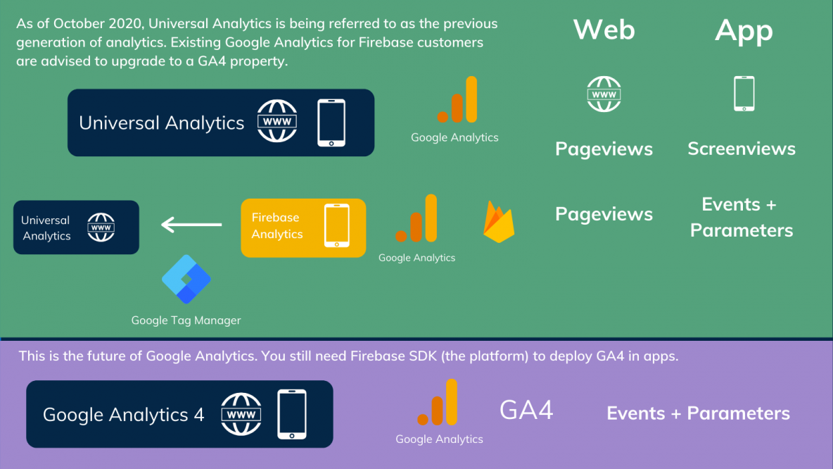 What is the Difference Between GA4, Firebase, and Firebase Analytics?