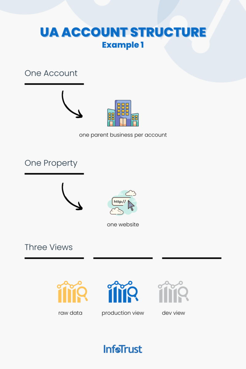 What You Need to Know about Google Analytics 4 Account Structure