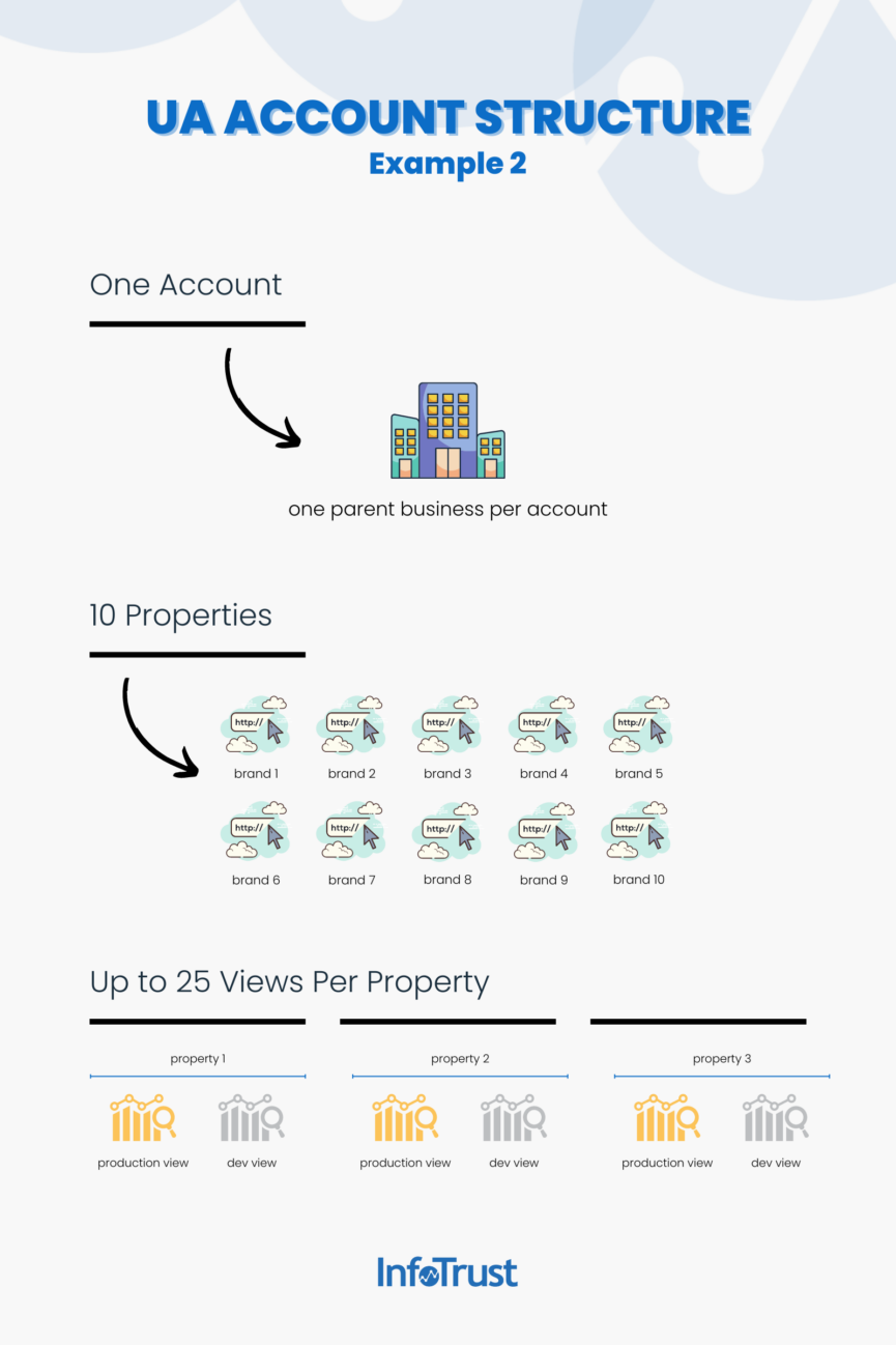 What You Need to Know about Google Analytics 4 Account Structure