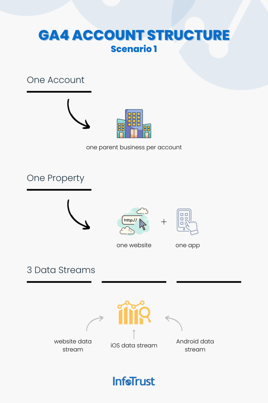 What You Need to Know about Google Analytics 4 Account Structure