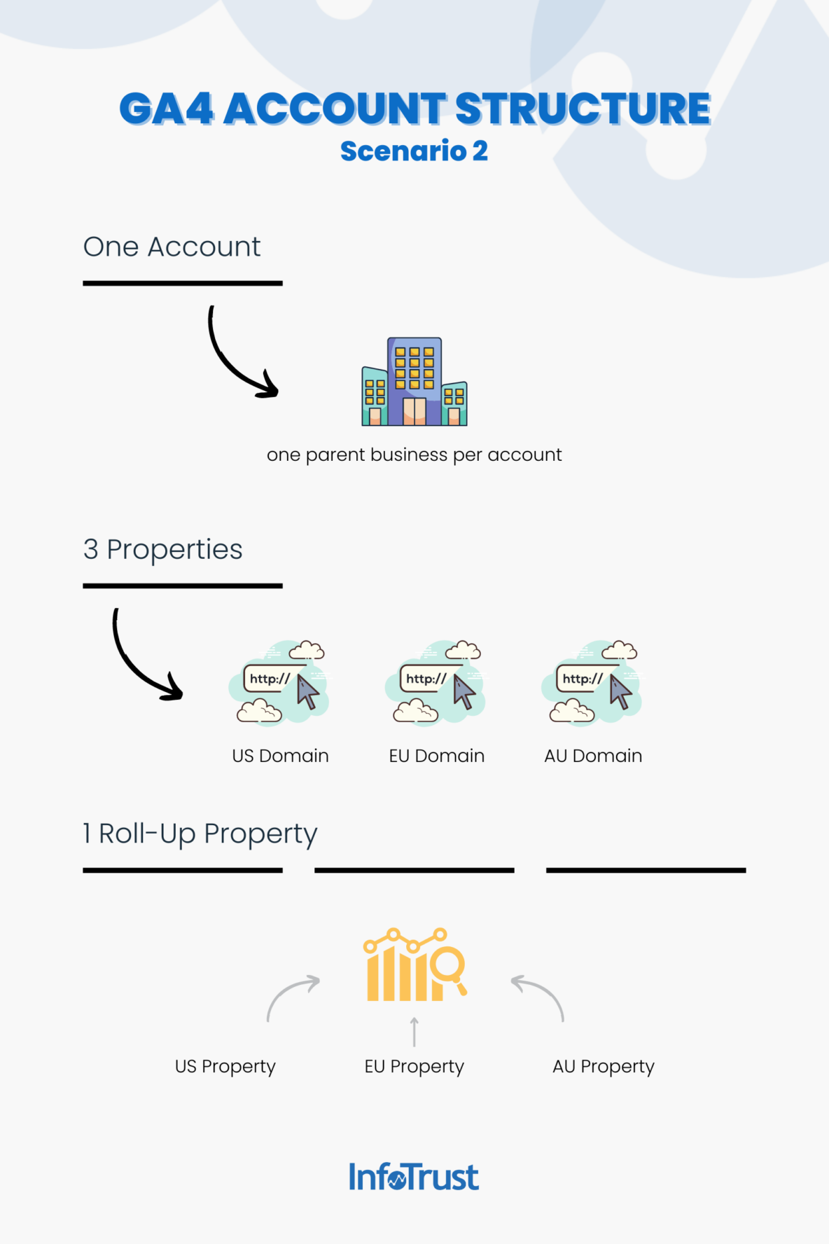What You Need to Know about Google Analytics 4 Account Structure