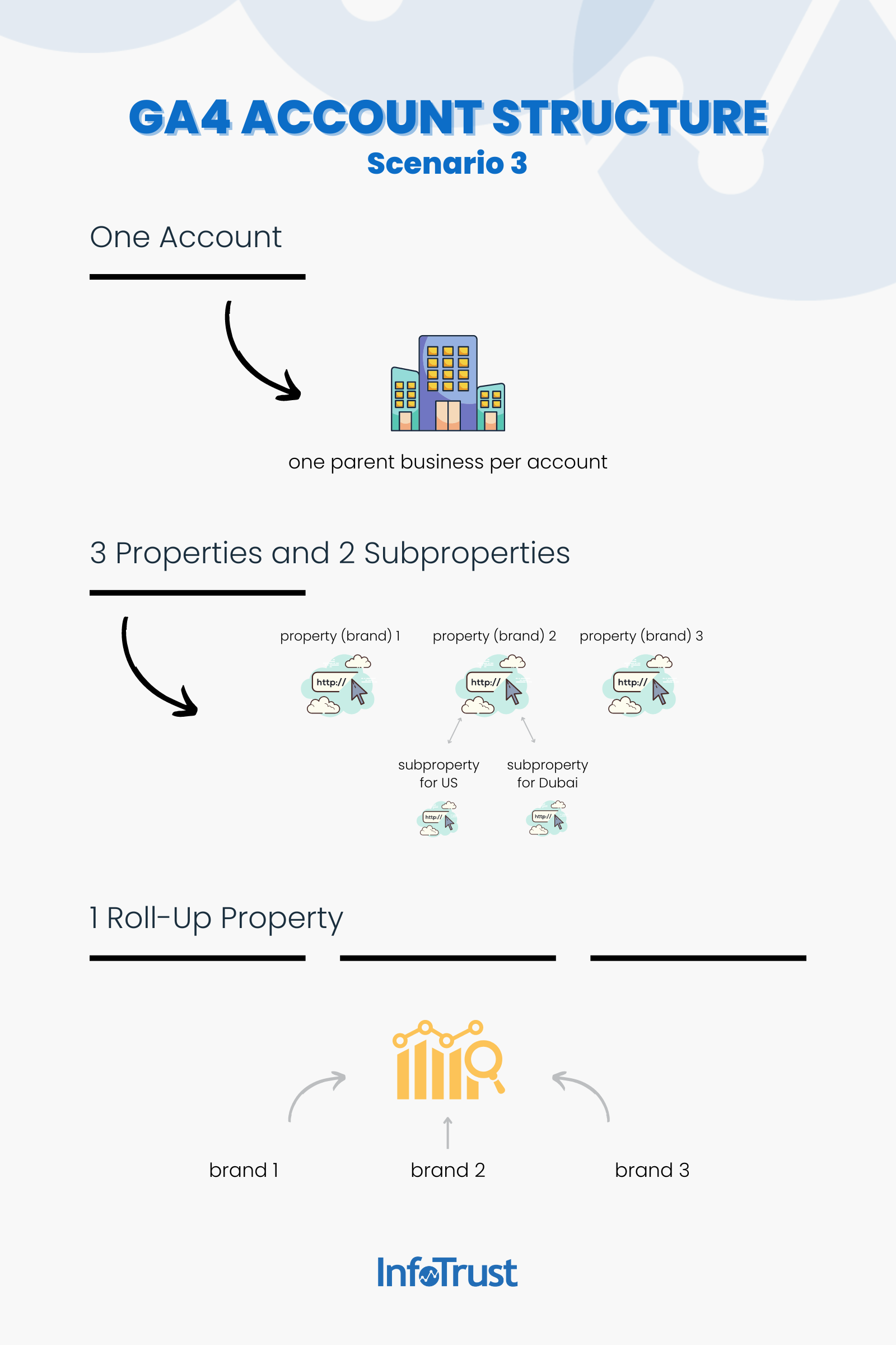 What You Need to Know about Google Analytics 4 Account Structure