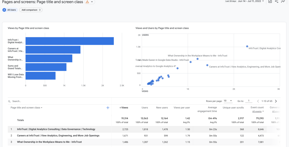 Recreating Core Universal Analytics Reports in Google Analytics 4: Top ...