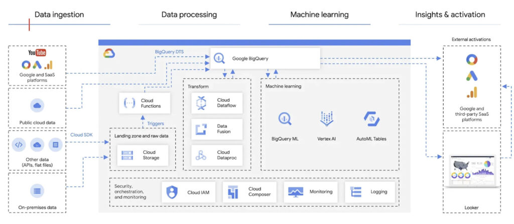 Google Cloud Specialization - Marketing Analytics - InfoTrust