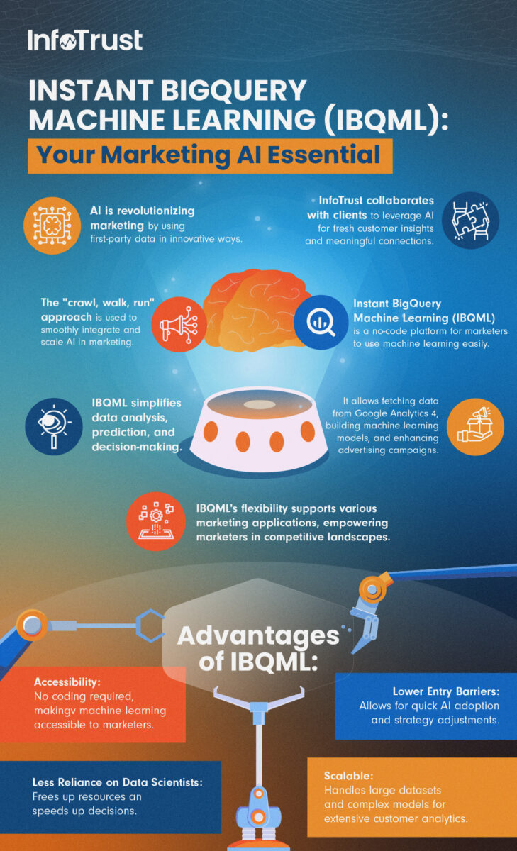Instant BigQuery Machine Learning (IBQML): Your Marketing AI Essential
